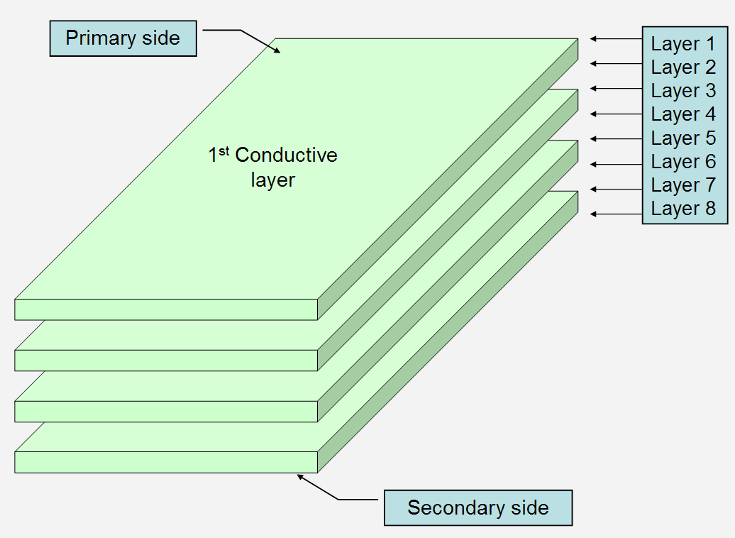 PCB Design